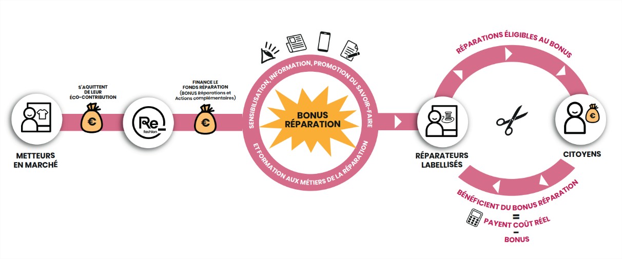 Bonus réparation - Yokow Nantes
